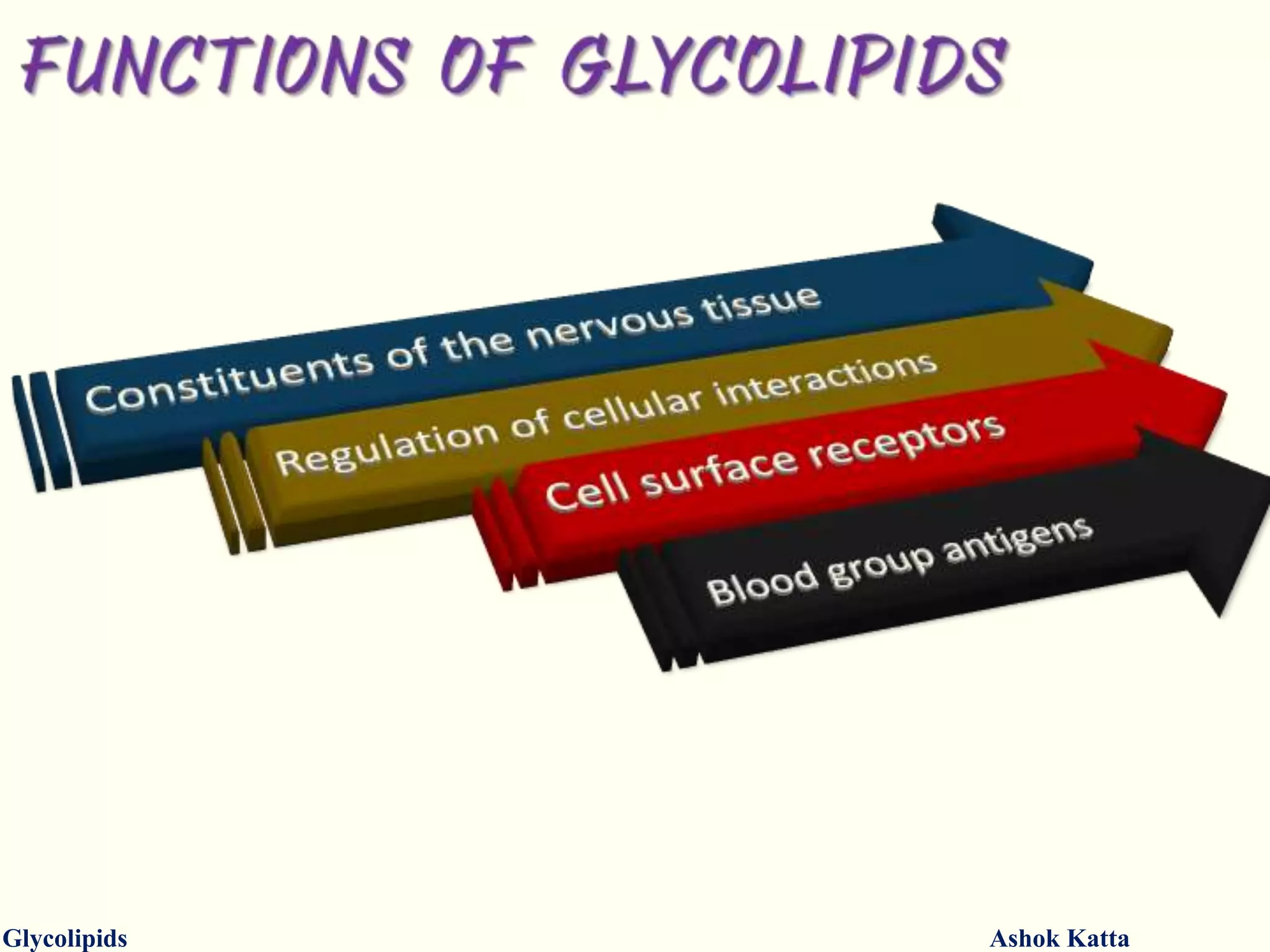 Complex Lipids (Phosholipids, Glycolipids and Lipoproteins) (Chemistry ...