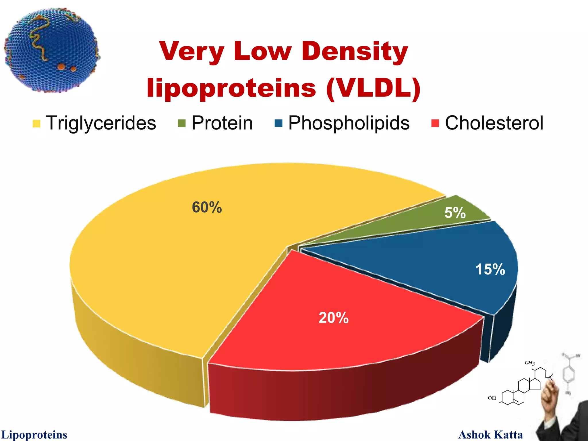 Complex Lipids (Phosholipids, Glycolipids and Lipoproteins) (Chemistry ...