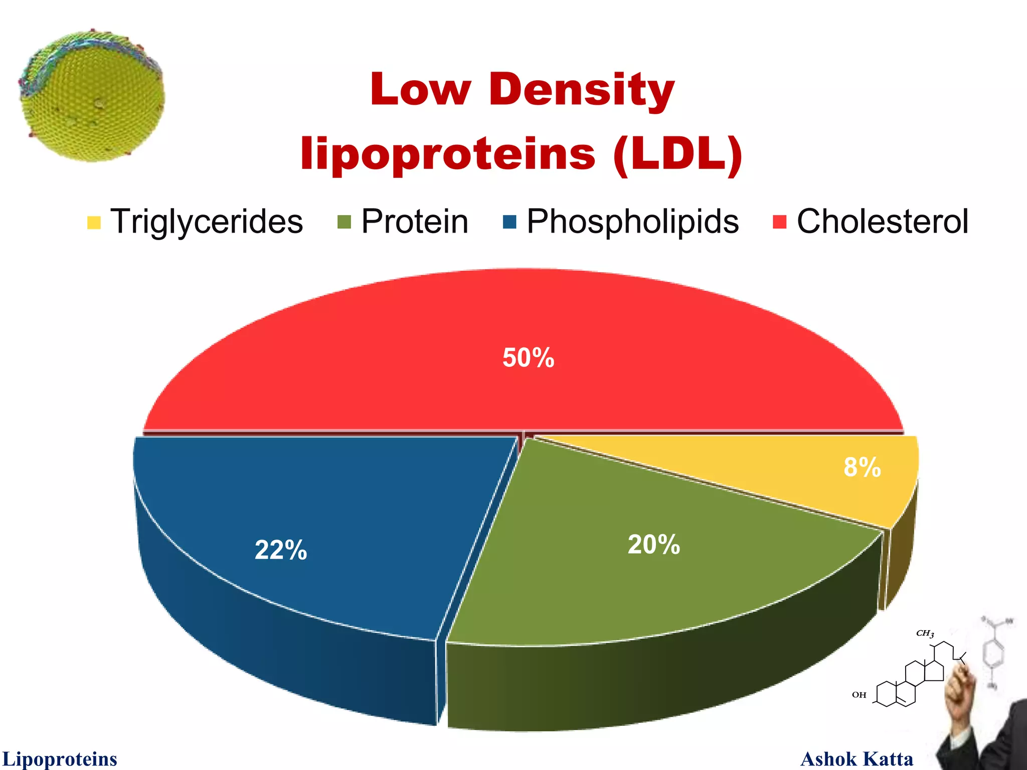 Complex Lipids (Phosholipids, Glycolipids and Lipoproteins) (Chemistry ...