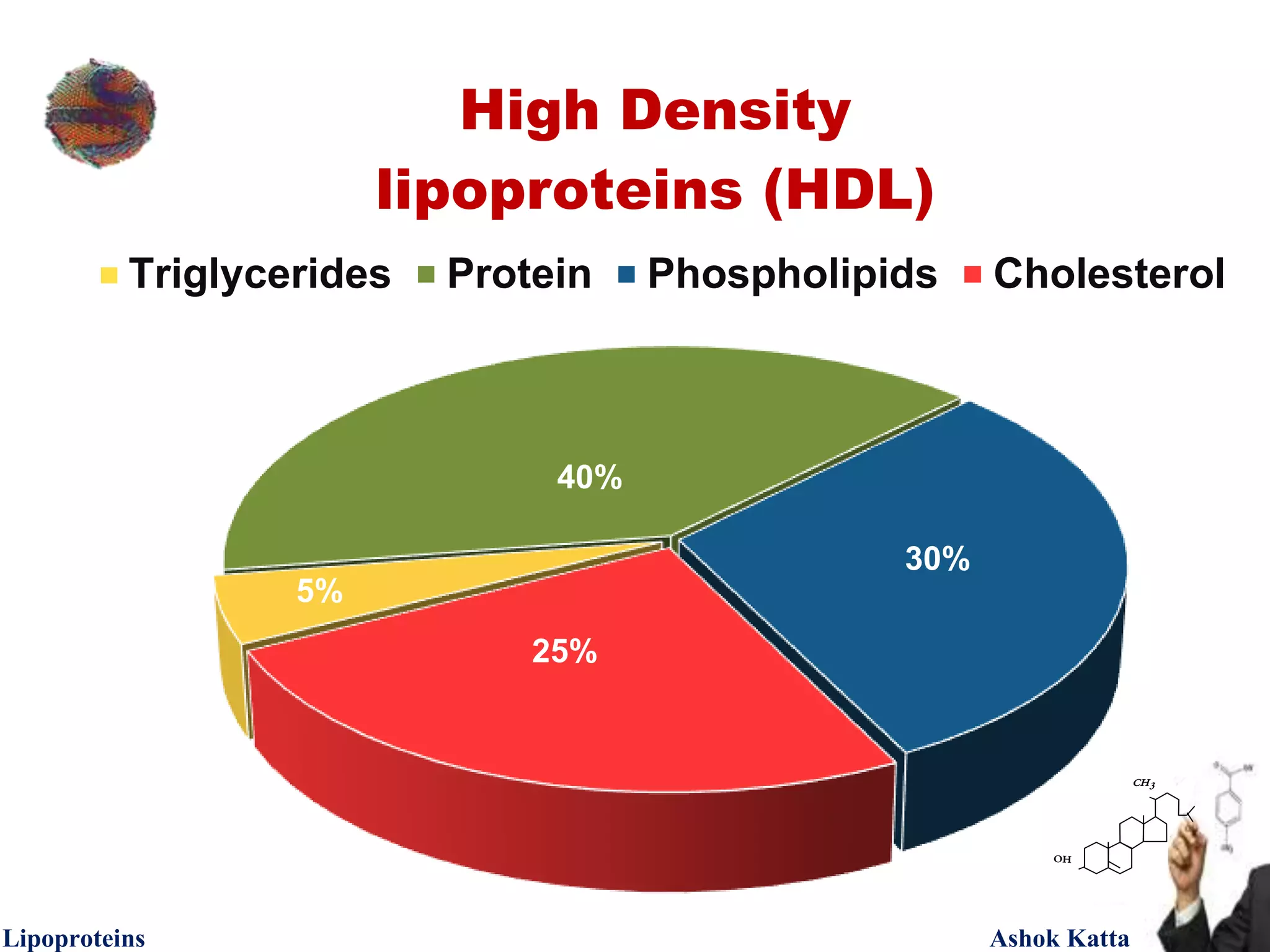 Complex Lipids (Phosholipids, Glycolipids and Lipoproteins) (Chemistry of Lipids - IV) | PPSX