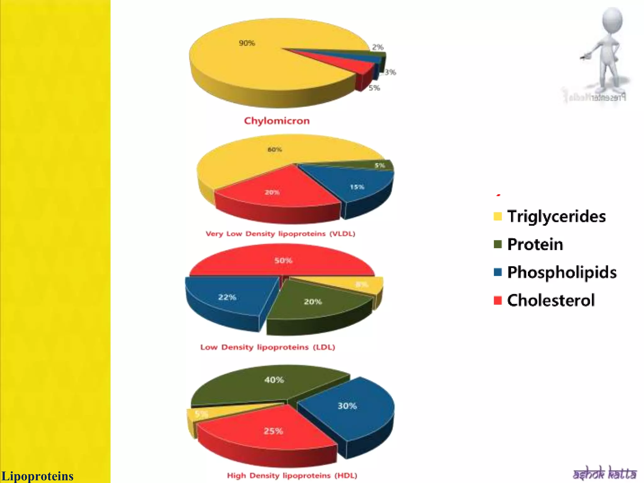 Complex Lipids (Phosholipids, Glycolipids and Lipoproteins) (Chemistry ...