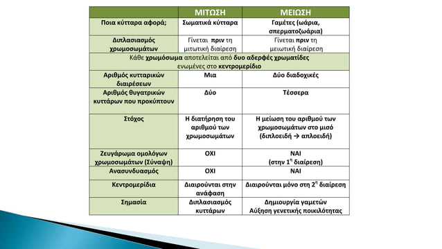 5,4 Κυτταρικη διαιρεση μιτωση μειωση.pptx