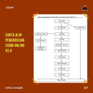 SSDM (Sistem Sahsiah Diri Murid) | PDF