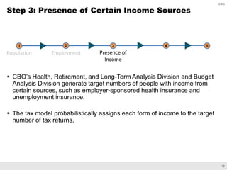 An Overview of CBO’s Microsimulation Tax Model | PDF