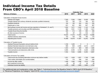An Overview of CBO’s Microsimulation Tax Model | PDF