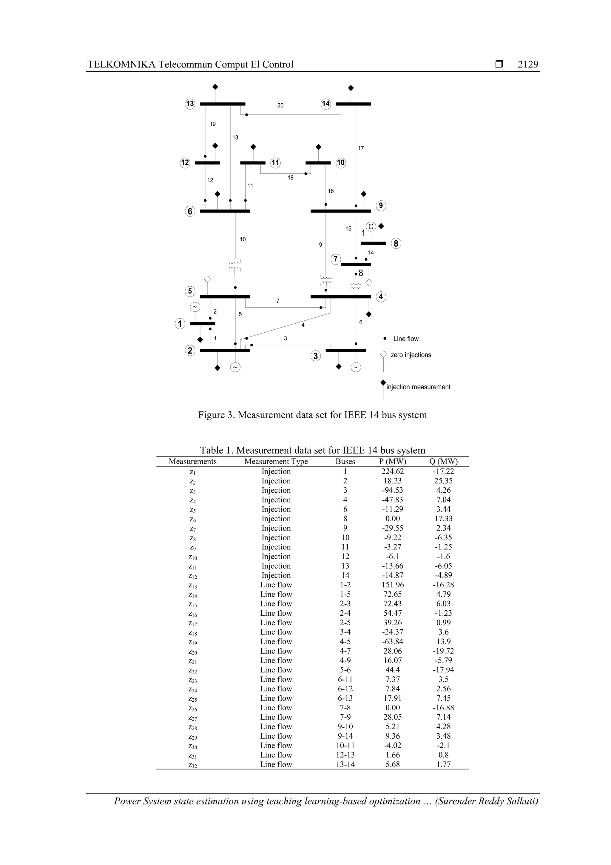 Power System State Estimation Using Teaching Learning Based Optimization Algorithm Pdf 