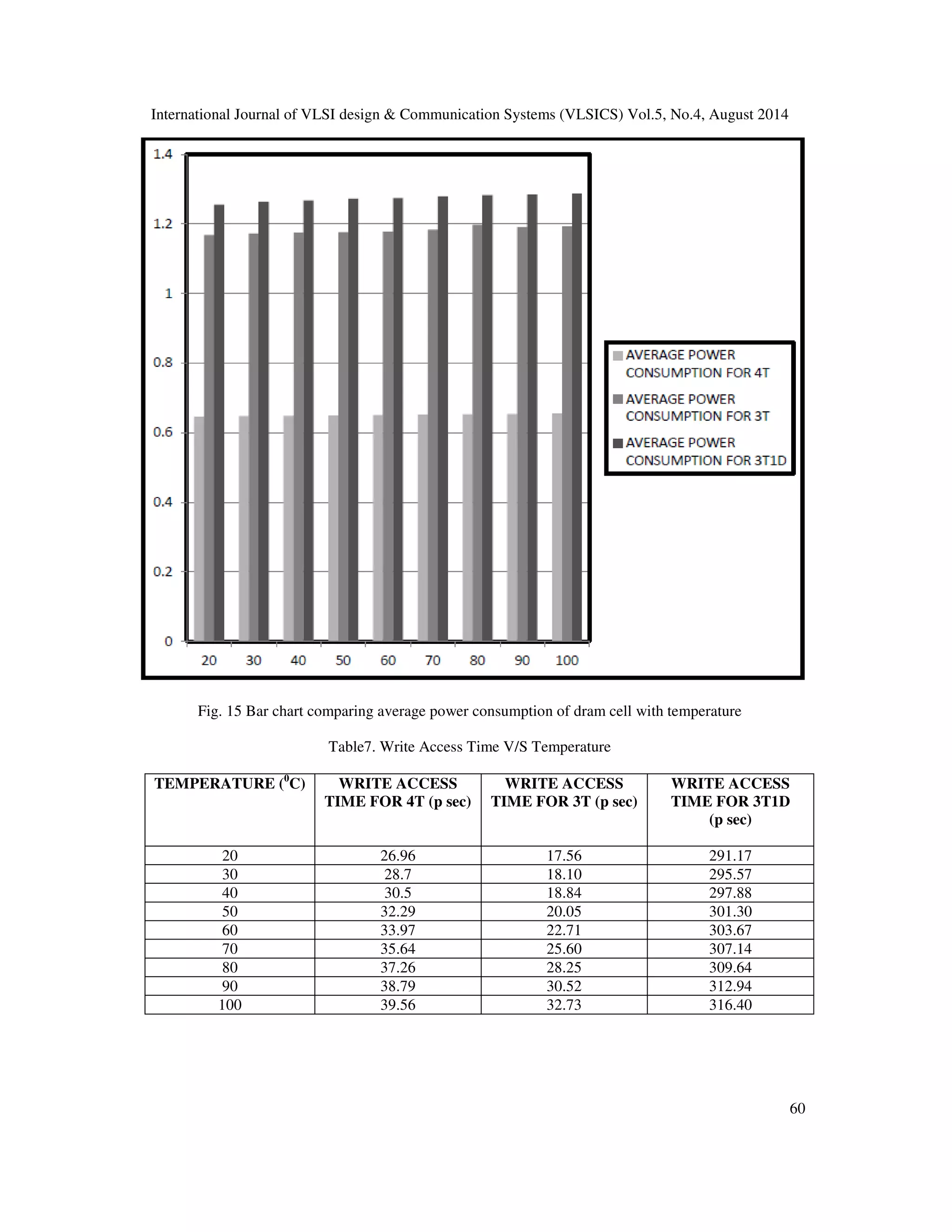 DESIGN AND IMPLEMENTATION OF 4T, 3T AND 3T1D DRAM CELL DESIGN ON 32 NM ...
