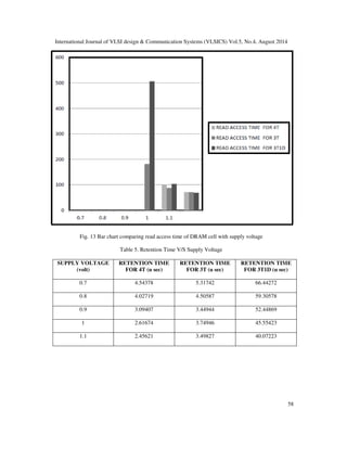 DESIGN AND IMPLEMENTATION OF 4T, 3T AND 3T1D DRAM CELL DESIGN ON 32 NM ...