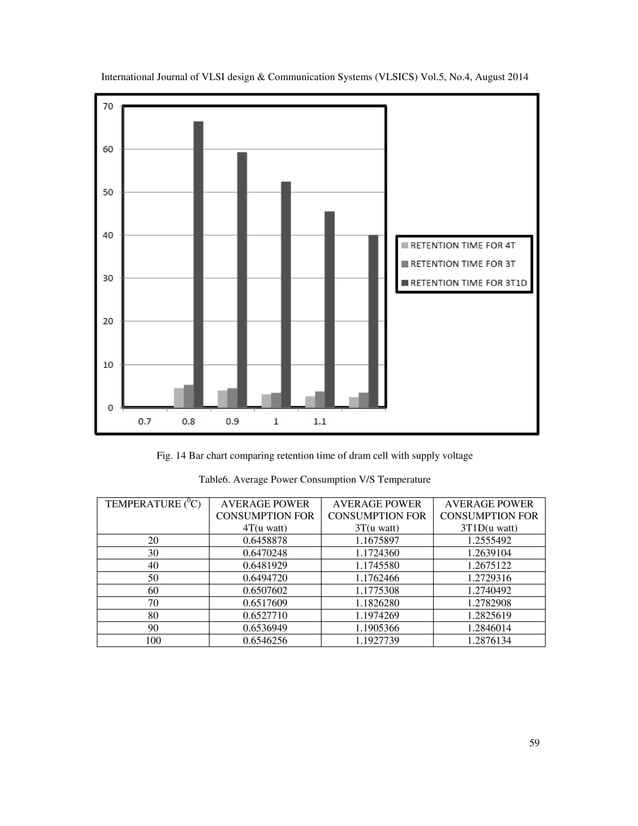DESIGN AND IMPLEMENTATION OF 4T, 3T AND 3T1D DRAM CELL DESIGN ON 32 NM ...