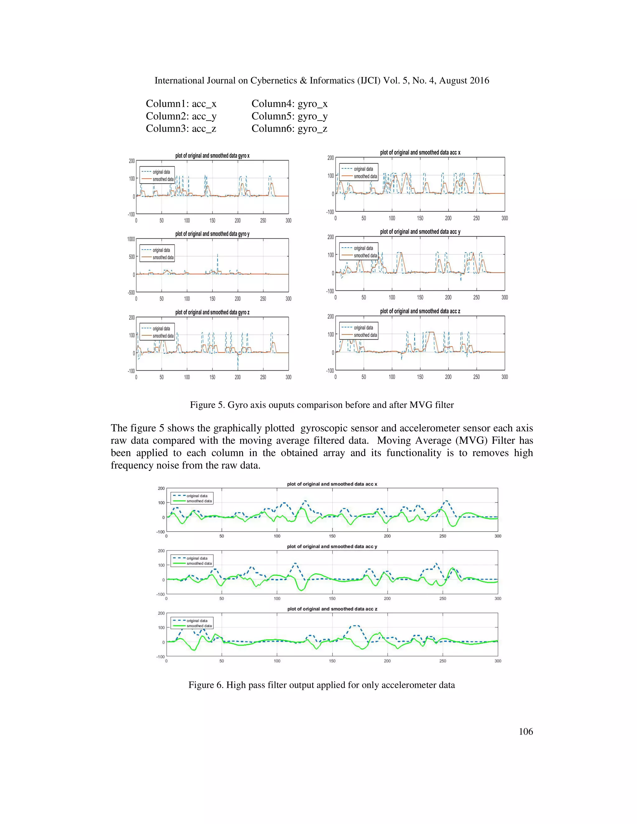 Analysis Of Inertial Sensor Data Using Trajectory Recognition Algorithm