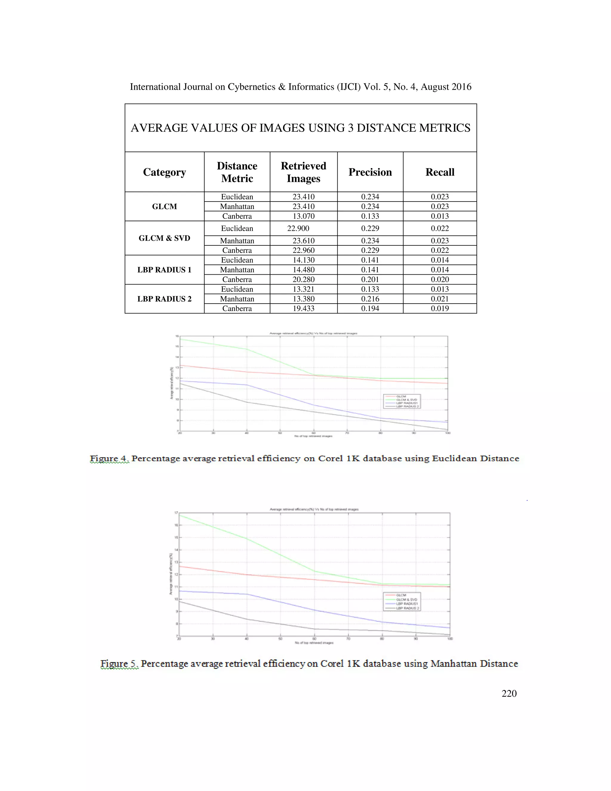 Content Based Image Retrieval Using Gray Level Co-Occurance Matrix with SVD and Local Binary ...