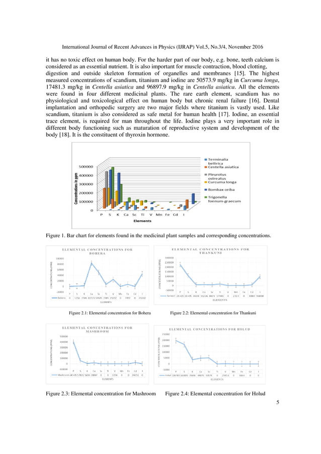 Pixe for Elemental Analysis of Domestic Medicinal Plants in Bangladesh | PDF