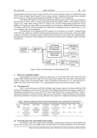 Deep learning method for lung cancer identification and classification ...