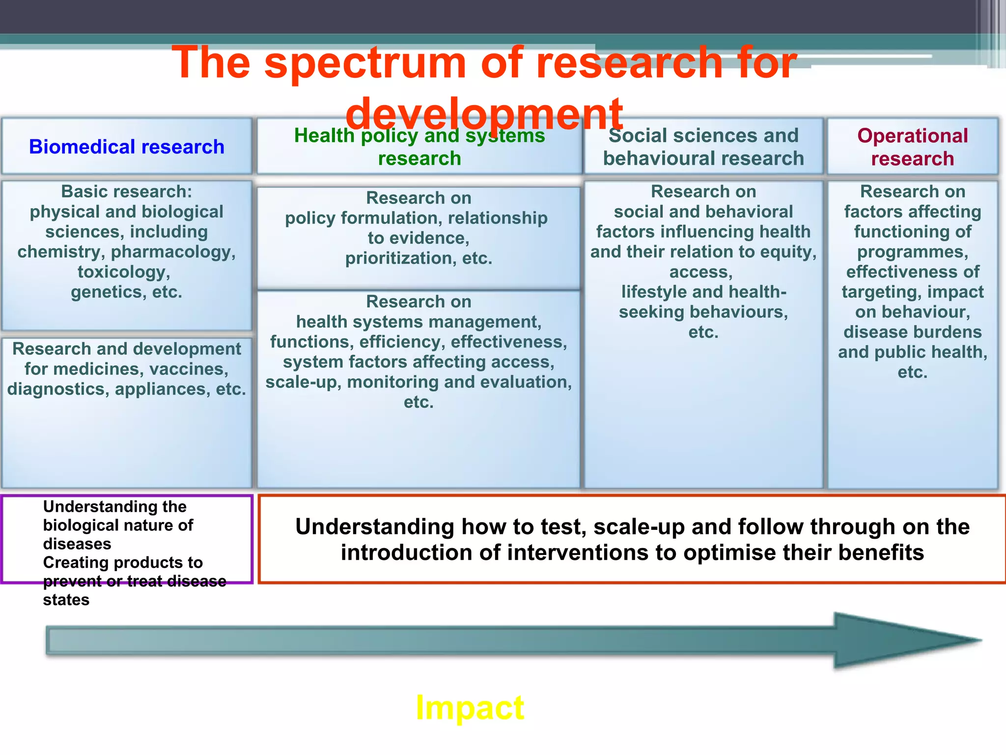 Introduction to Health Research | PPT