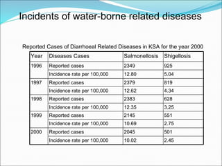 Water-related diseases | PPT