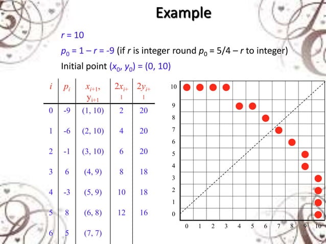 Mid-Point Cirle Drawing Algorithm | PPTX | Science