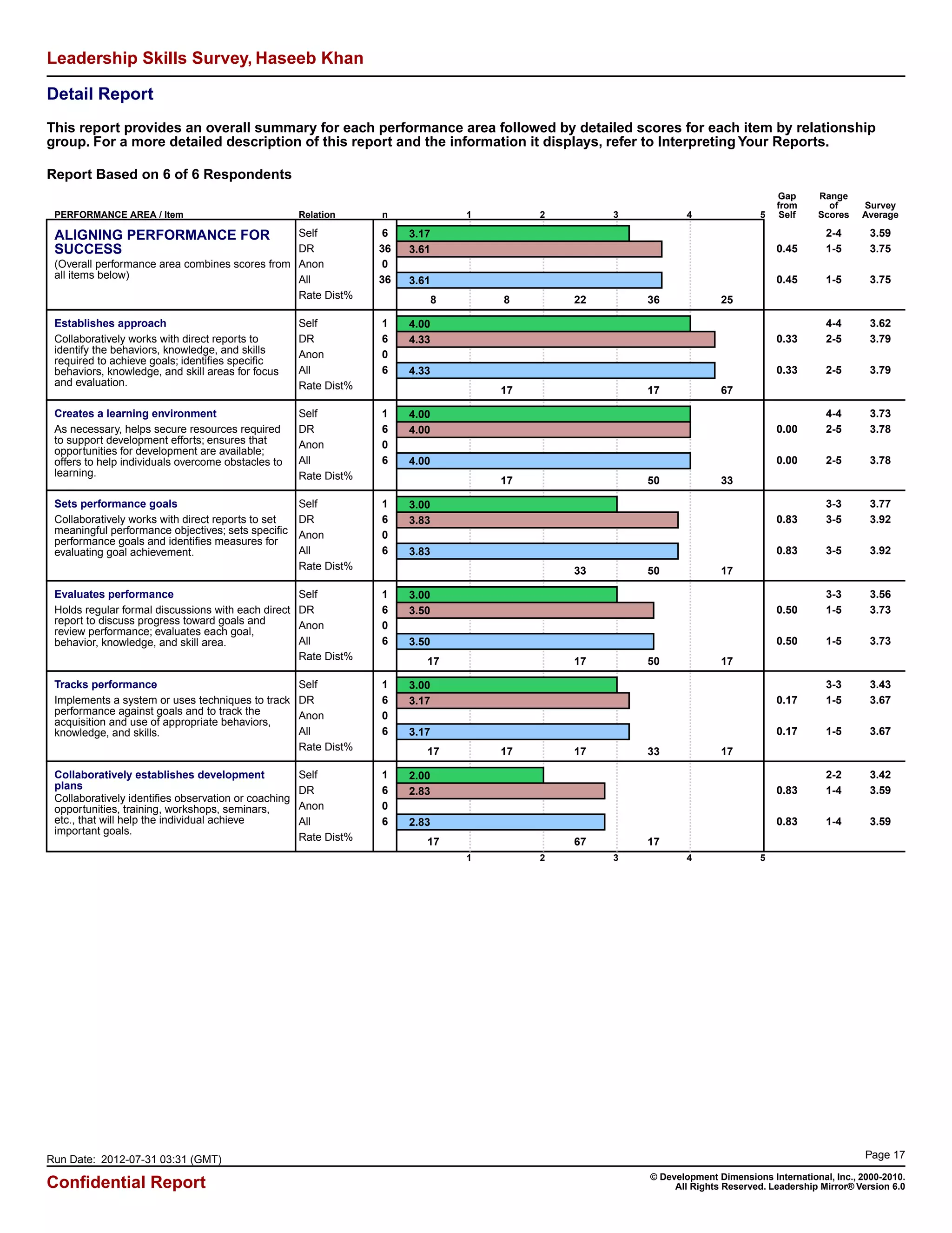 Haseeb Khan DDI | PDF