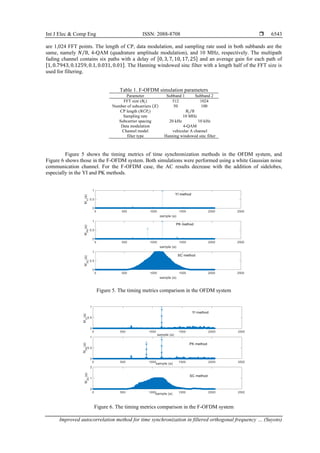 Improved autocorrelation method for time synchronization in filtered orthogonal frequency ...