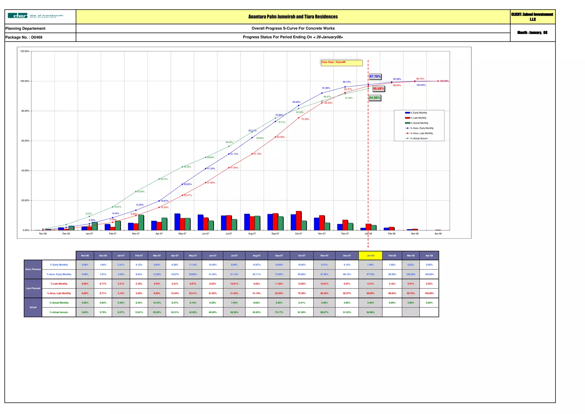 Overall Progres S-Curve For Concrete Works | PDF