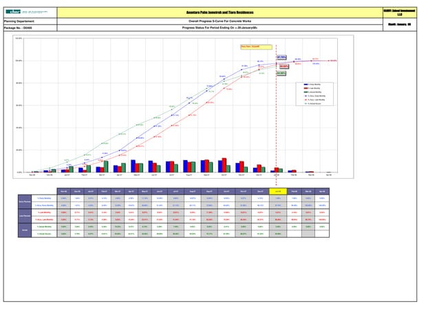 Overall Progres S-Curve For Concrete Works | PDF