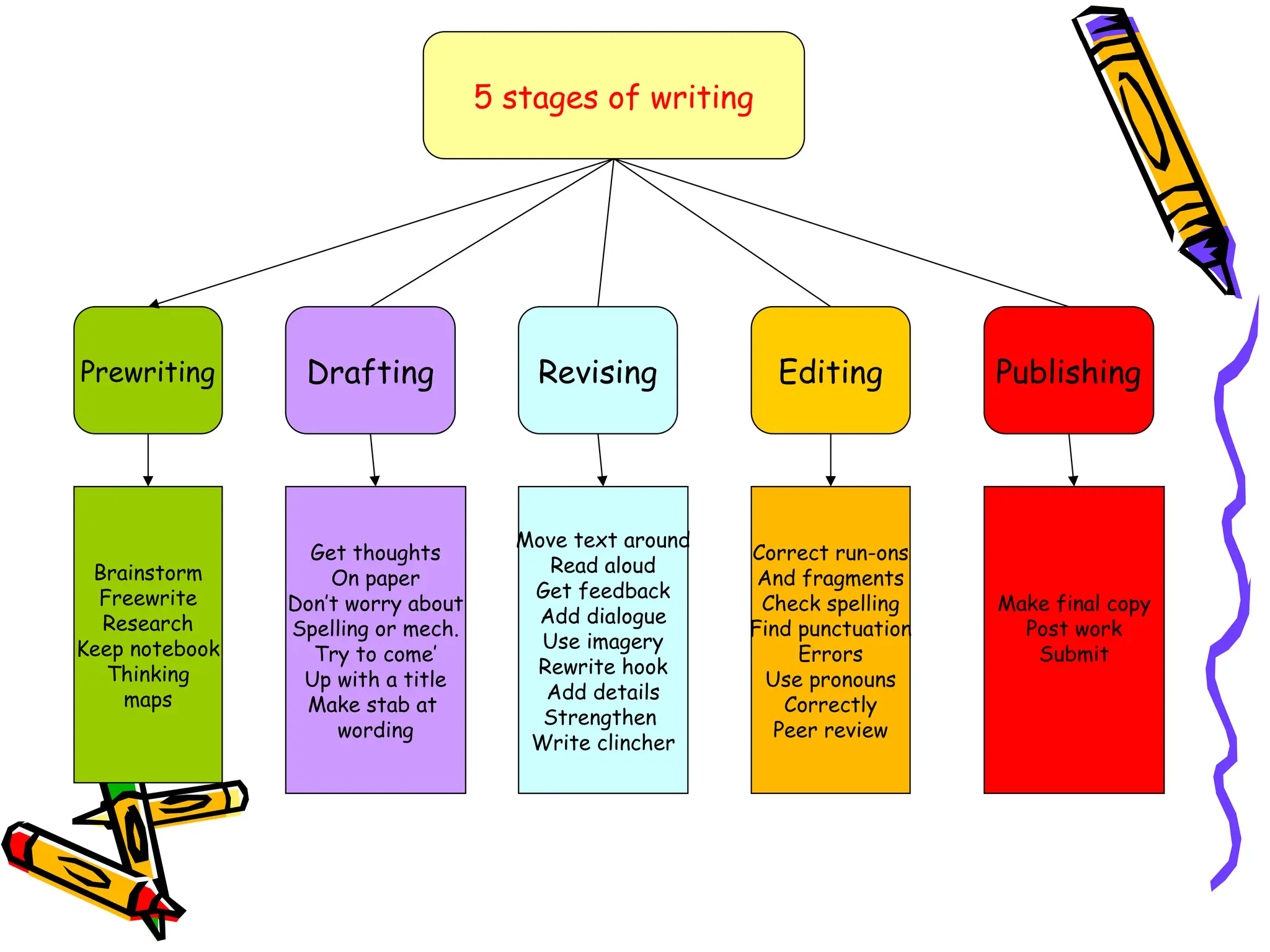 5457382-5-Stages-of-Writing.pzzzzzzzzzzzzzzpt | PPT