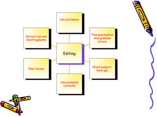 5457382-5-Stages-of-Writing.pzzzzzzzzzzzzzzpt | PPT