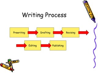 5457382-5-Stages-of-Writing.pzzzzzzzzzzzzzzpt | PPT