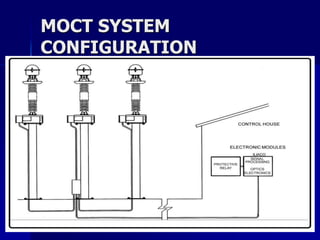 MAGNETIC OPTICAL CURRENT TRANSFORMER | PPT