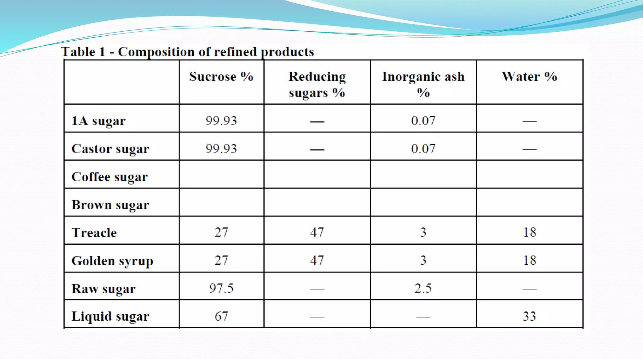 54846022 a-ppt-on-sugar-industry | PPTX