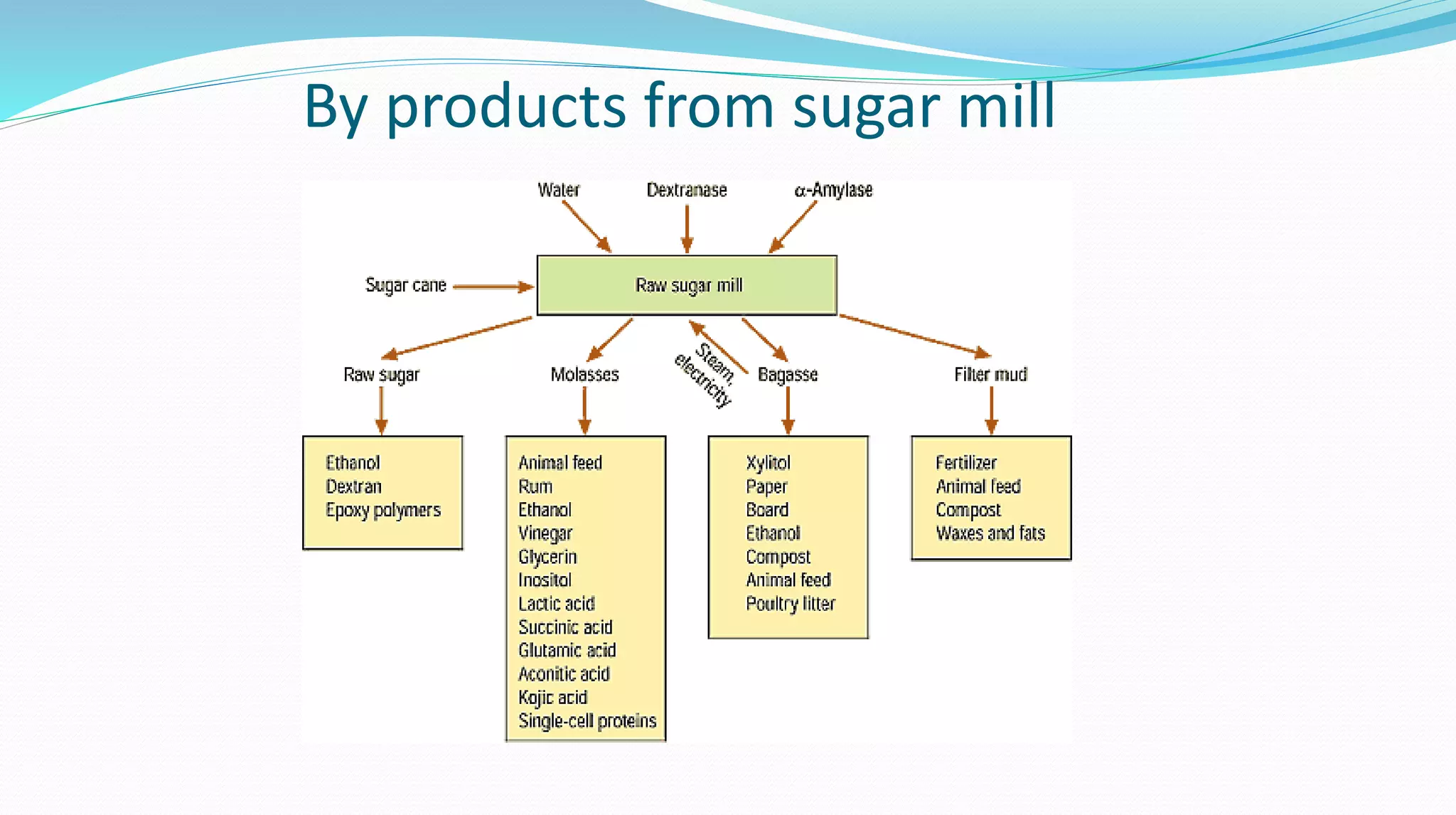 54846022 a-ppt-on-sugar-industry | PPTX