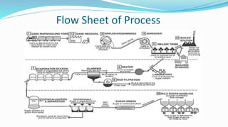 54846022 a-ppt-on-sugar-industry | PPTX