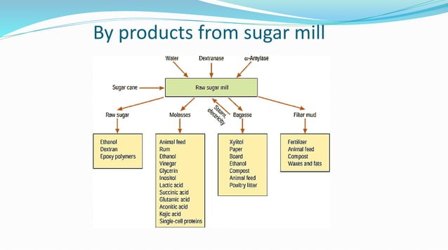 54846022 a-ppt-on-sugar-industry | PPT