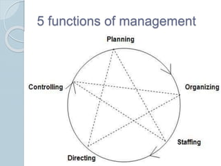 549745354-Functions-of-Management-presentation-ppt.pptx