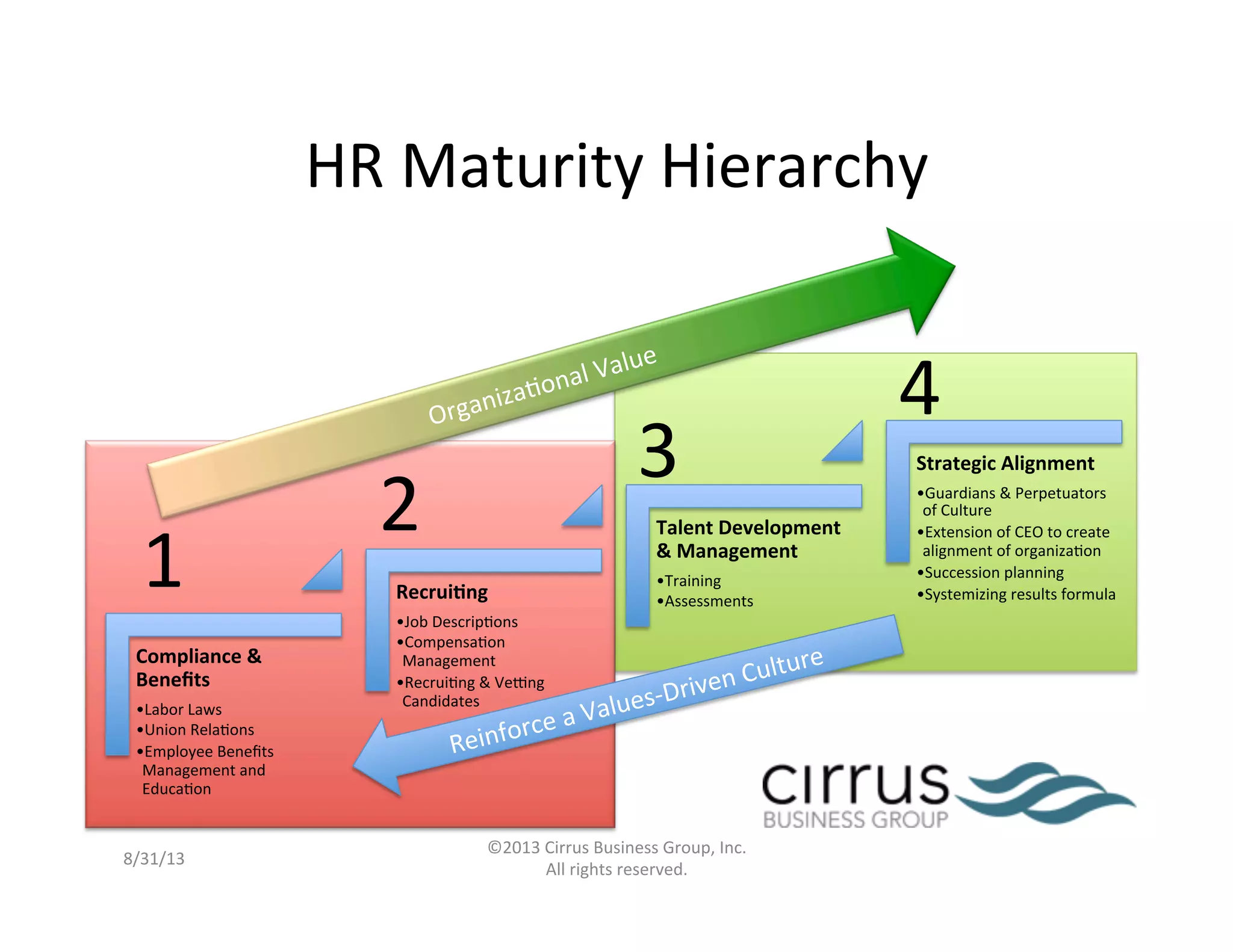 HR Maturity Hierarchy_2 | PDF