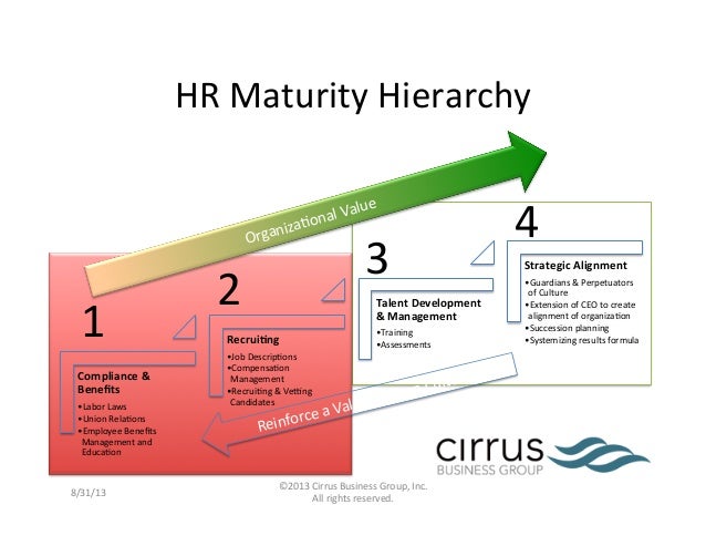 HR Maturity Hierarchy_2