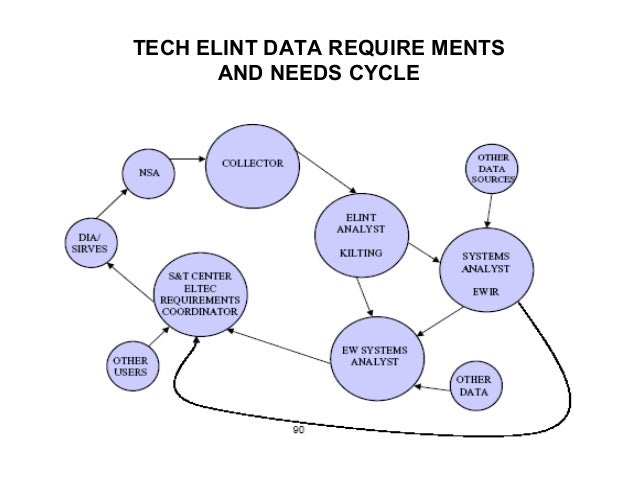 Introduction to ELINT Analyses