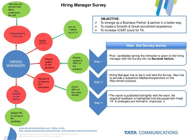 Internal Customer Satisfaction improvement project- Kiran Madhav Internal Customer Satisfaction improvement project- Kiran Madhav
