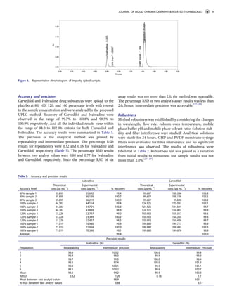 Development and validation of UPLC method for simultaneous quantification of carvedilol and ...