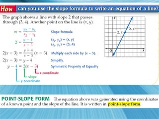Point Slope Form Graph