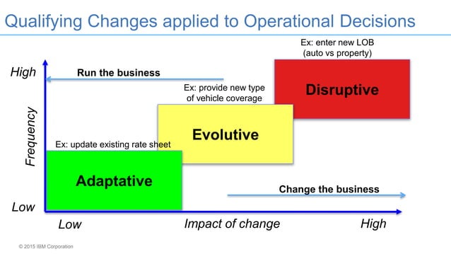 Operational Decisions Management 101 | PPT