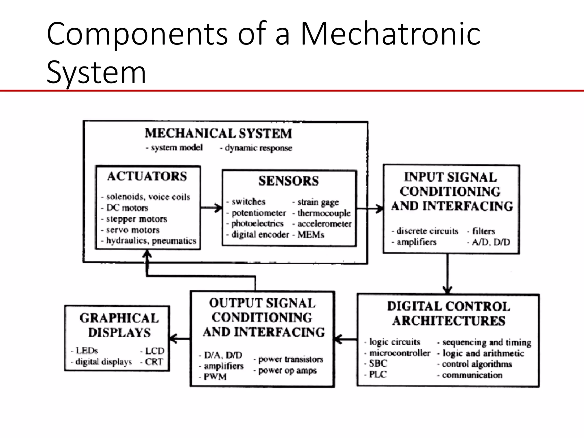 Mechatronics Systems.pdf