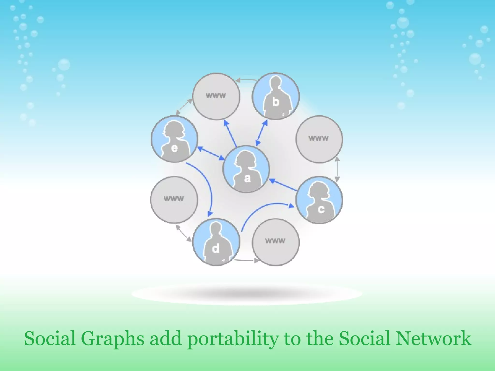 Social Graphs - Portability | PPT
