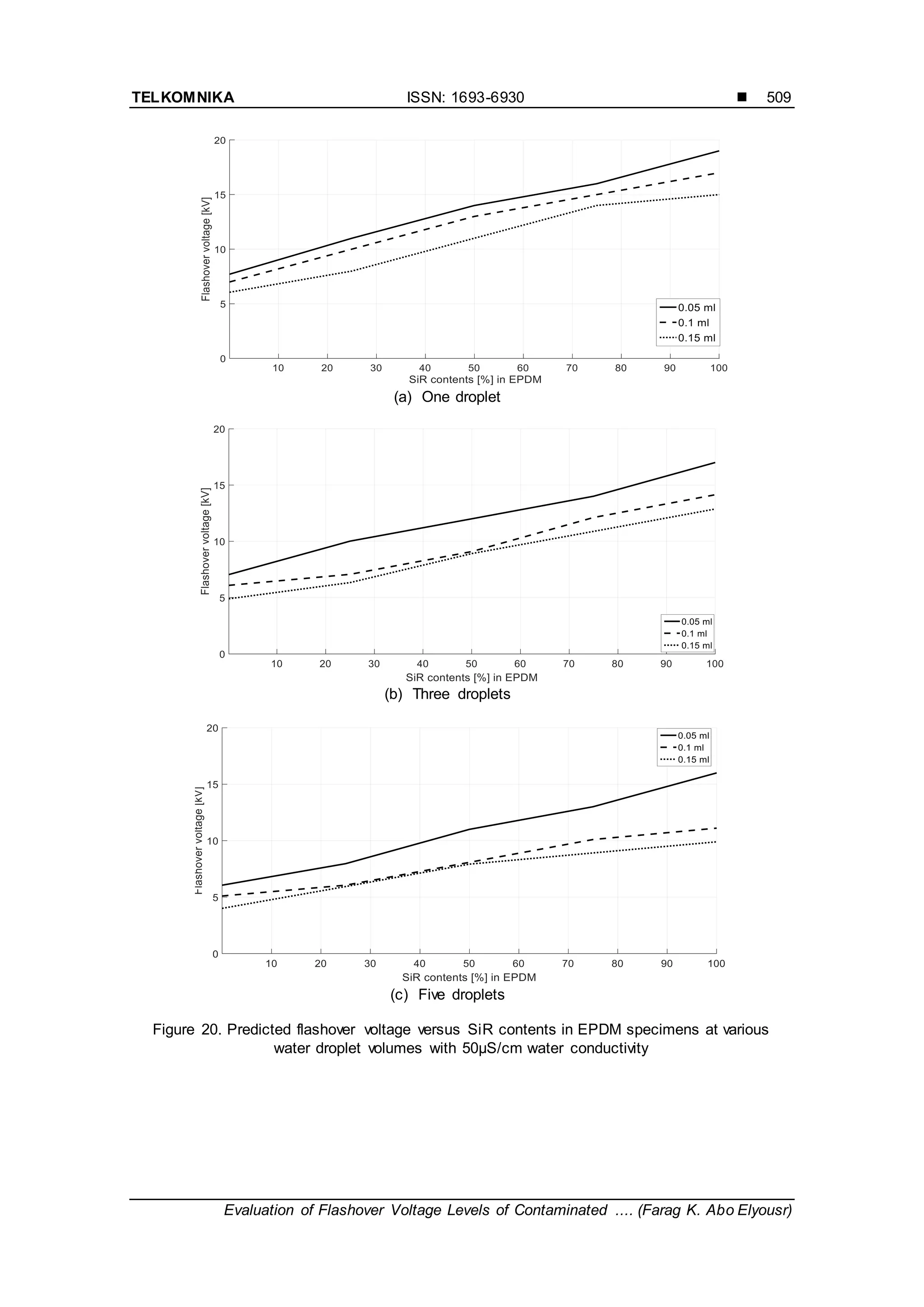 Evaluation of Flashover Voltage Levels of Contaminated Hydrophobic Polymer Insulators Using ...