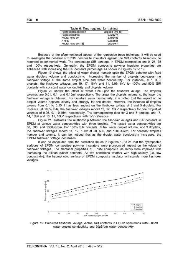 Evaluation of Flashover Voltage Levels of Contaminated Hydrophobic Polymer Insulators Using ...