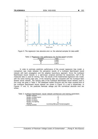 Evaluation of Flashover Voltage Levels of Contaminated Hydrophobic ...
