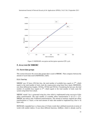 MICRO ROTOR ENHANCED BLOCK CIPHER DESIGNED FOR EIGHT BITS MICRO-CONTROLLERS (MREBC) | PDF