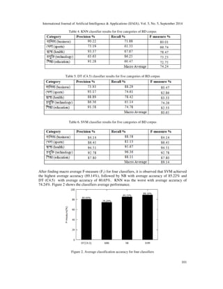 SUPERVISED LEARNING METHODS FOR BANGLA WEB DOCUMENT CATEGORIZATION | PDF