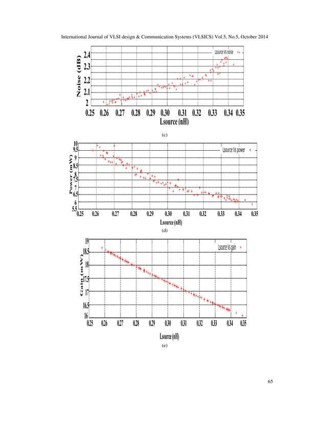 Optimization of Cmos 0.18 µM Low Noise Amplifier Using Nsga-Ii for UWB Applications | PDF