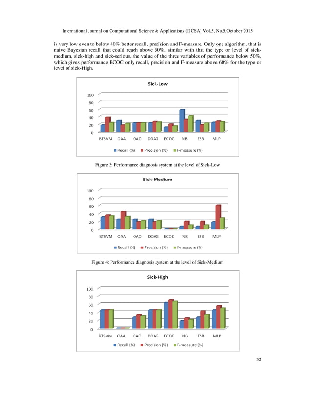 Performance Analysis Of Multiclass Support Vector Machine