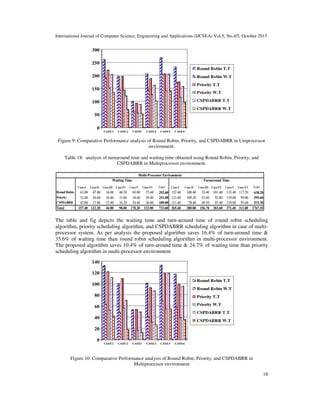 CHARACTERISTIC SPECIFIC PRIORITIZED DYNAMIC AVERAGE BURST ROUND ROBIN SCHEDULING FOR ...